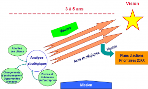 Elaboration de stratégie - AQM Conseil